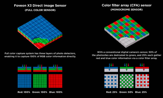 Sigma announce new Sigma DP3 Merrill featuring a 50mm F2.8 lens ...