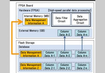 Hitachi develops high performance data processing technology increasing ...